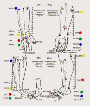 Karate and acupunture.: Points shu, mu, old shu and xi.