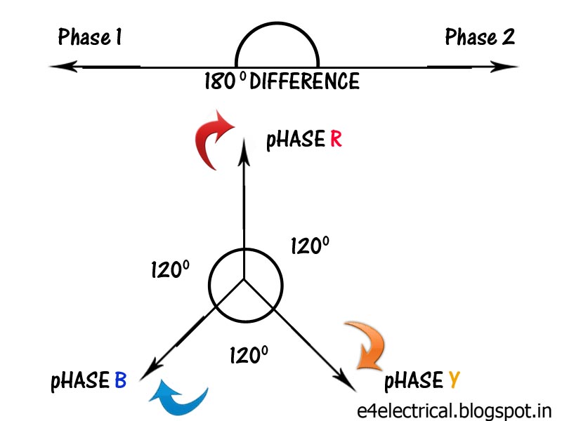 Electrical Engineering From Field: 3 Phase Concept