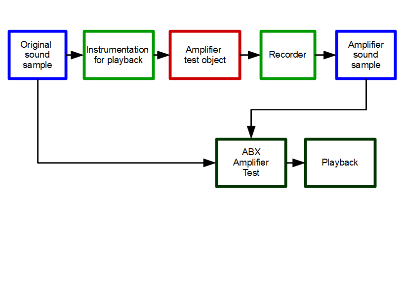 Testing Amplifier Sound Quality – Audio