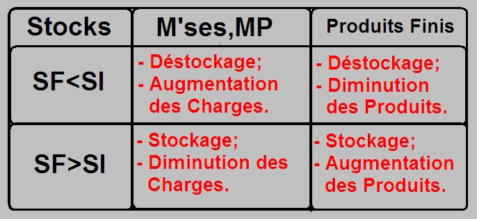 La régularisation des Stocks ___ Comptabilité Générale II - الكل محترف ...