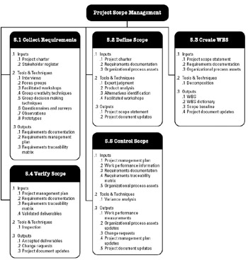 Project Managment: Week 6