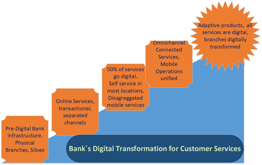 TechnoBanking: Digital Maturity Model for Banks' Digital Transformation
