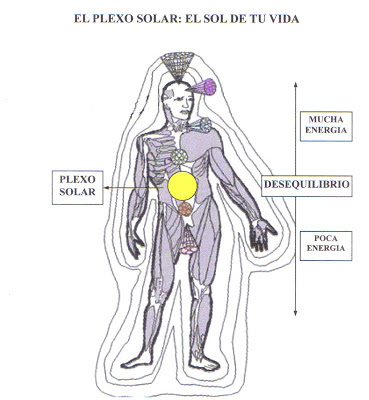 Puerta de Las Estrellas: El Plexo Solar. El Sol de tu Vida