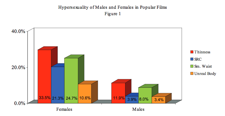 AS Media Studies: Gender Stereotypes: An Analysis of Popular Films and TV