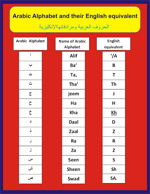 My blog: ARABIC ALPHABET AND THEIR ENGLISH EQUIVALENT ( A PART OF ...