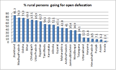 Rural Gujarat's 47 per cent people defecate in open, 63 per cent ...