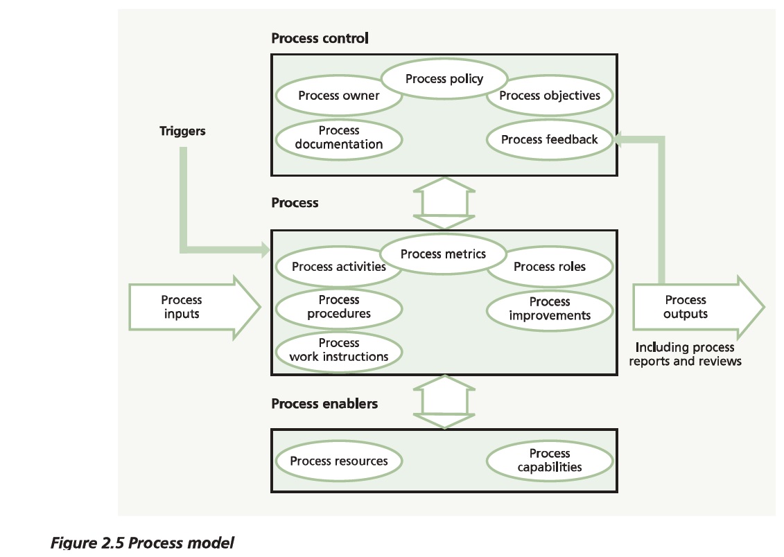 Itil Foundation Study Notes: 01-9. Define processes and functions (SS 2 ...