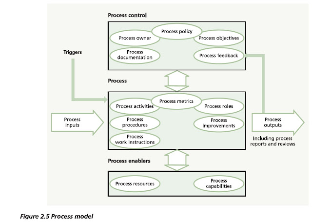 Itil Foundation Study Notes: 01-9. Define processes and functions (SS 2 ...
