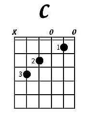 BELAJAR MUSIK: CARA MEMBENTUK AKOR C MAYOR PADA GITAR