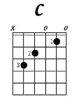 BELAJAR MUSIK: CARA MEMBENTUK AKOR C MAYOR PADA GITAR