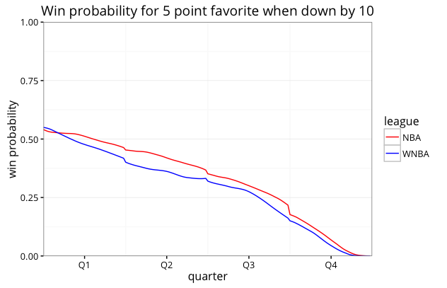 20 Years of WNBA Win Probability Graphs - inpredictable