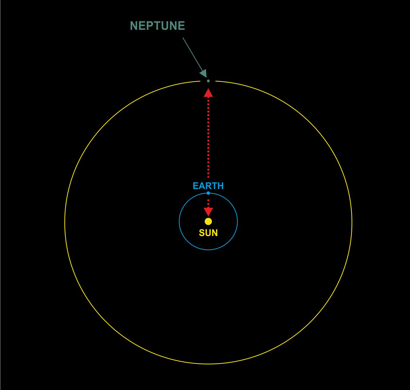Sciency Thoughts: Neptune reaches opposition.