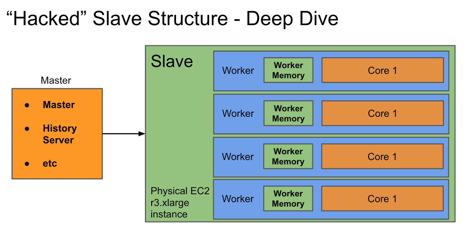 Programing Excavation: Hacking and bending Spark Standalone's execution model