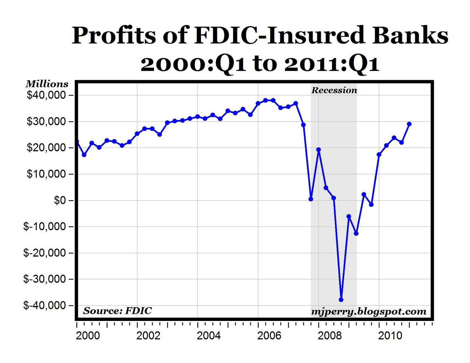 CARPE DIEM: Bank Profits Are Highest Since Early 2007