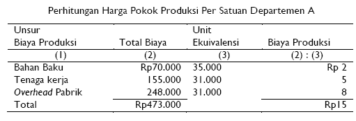 Metode HPP Diolah Lebih Dari Satu Departemen Produksi | Akuntansi