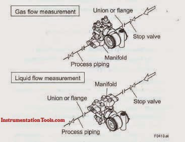 Impulse Piping standards for Field instruments | Instrumentation Tools