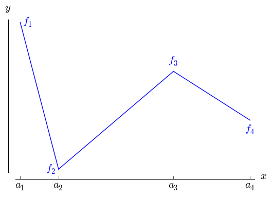 Or In An Ob World Piecewise Linear Functions Redux