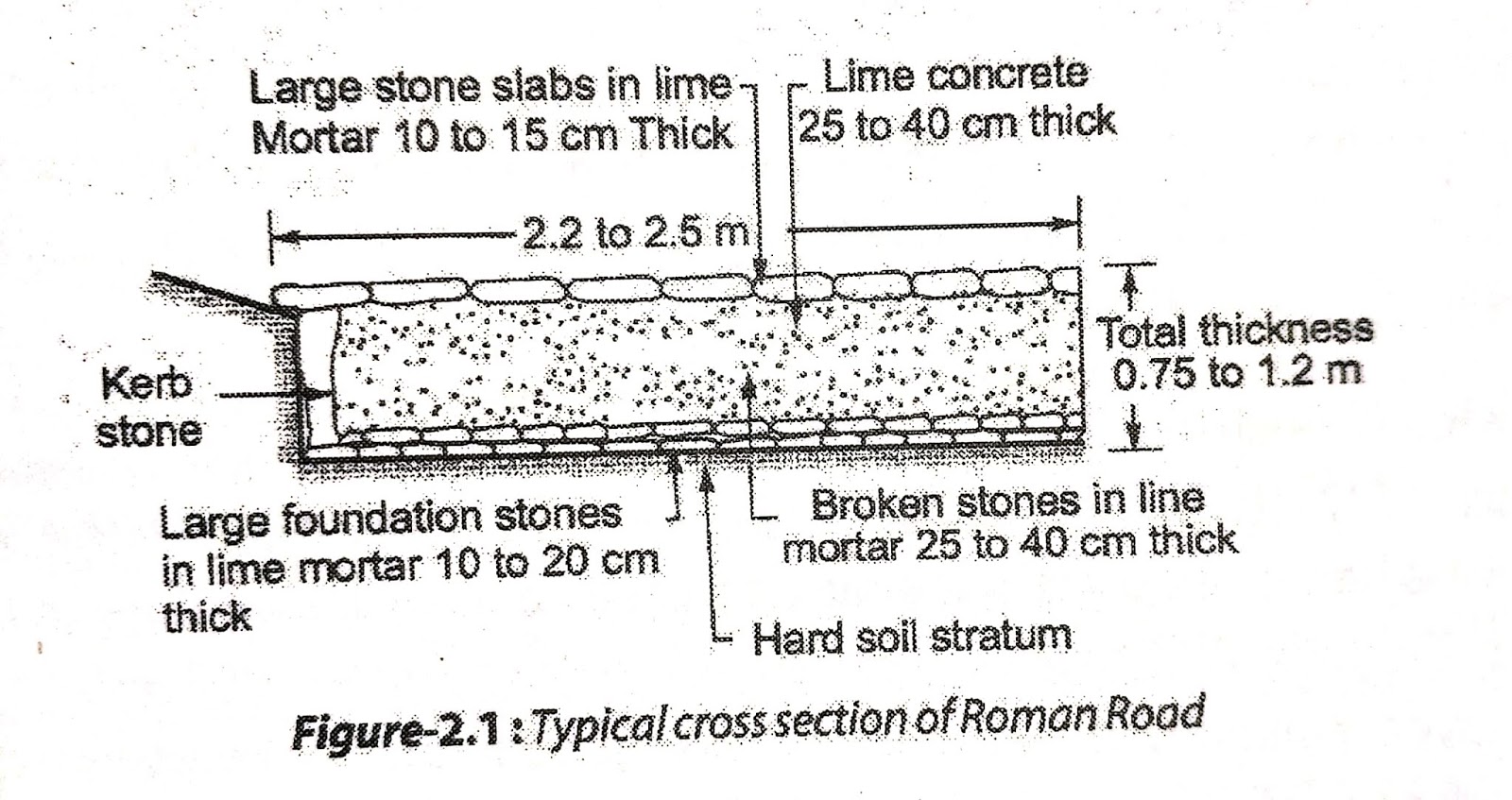 Development of roads- ROMAN ROAD