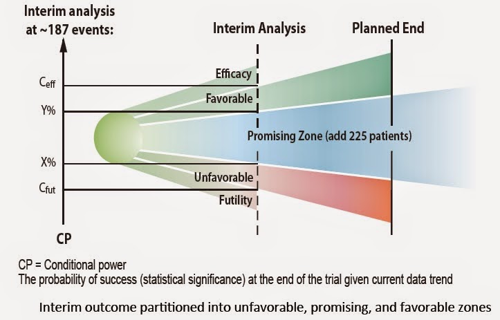 On Biostatistics and Clinical Trials: VALOR Trial - A Successful and ...
