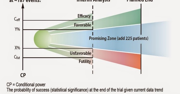 On Biostatistics and Clinical Trials: VALOR Trial - A Successful and ...