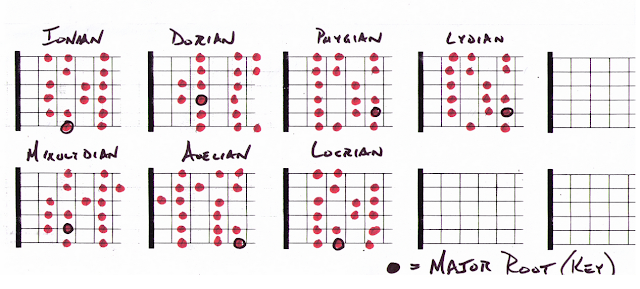 Guitar Blog: What are modes on guitar?
