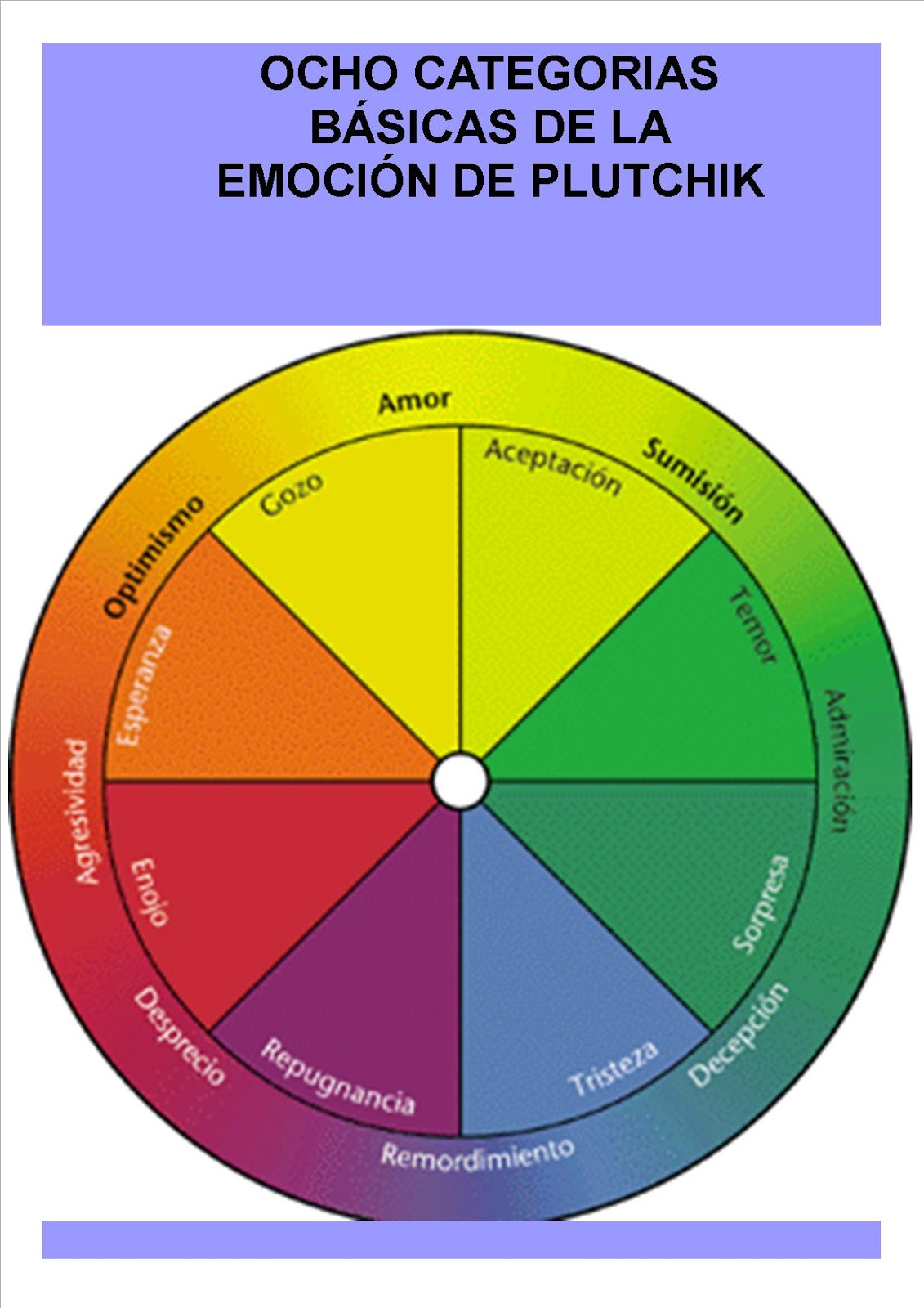 LÁZAROS PSICOLOGÍA: MODELO DE PLUTCHIK Y EMOCIONES 1RIAS/2RIAS