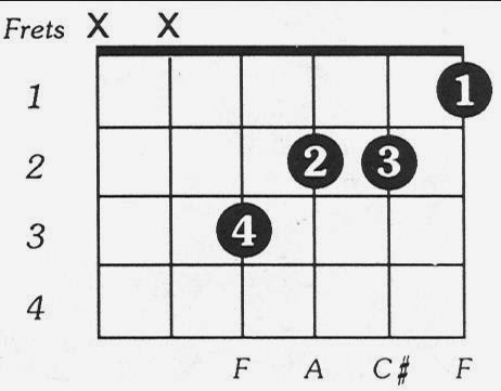 Daftar Kunci/Chord Gitar Minor, Mayor, Augmented, Diminished | Belajar ...