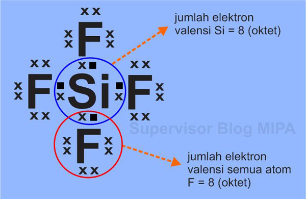 Aturan Oktet-Duplet: Pengertian, Contoh, Pengecualian dan Kegagalannya ...