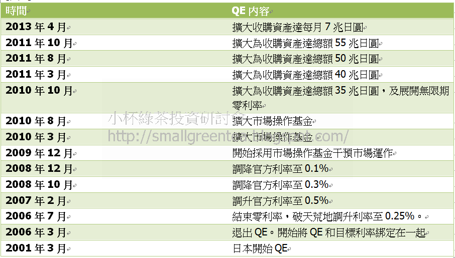 回顧日本QE歷史 所給我們的啟示 日本的QE經驗已經告訴了我們 減QE之後 等在前面的 只有泡沫大崩盤 準備印更多 日本QE時間一覽表 ...