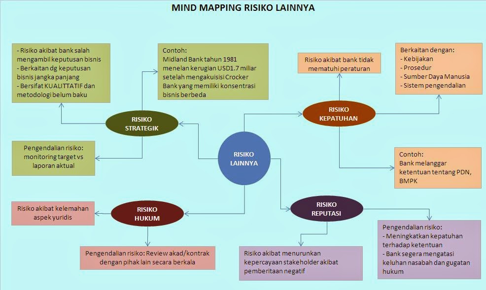 Mind Mapping Risiko Lainnya - Info tentang Bank