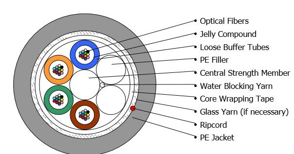 WAZIPOINT Engineering Science & Technology: OPTICAL FIBRE CABLE ...