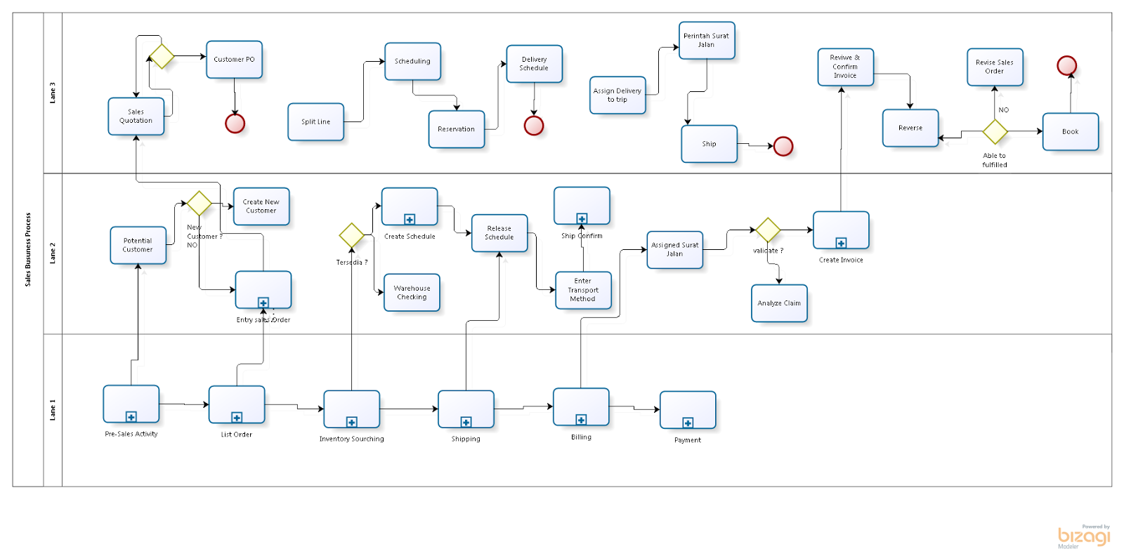 ERP ( Enterprise Resource Planning ): #ERPT05A- Tugas UTS Bisnis Proses ...