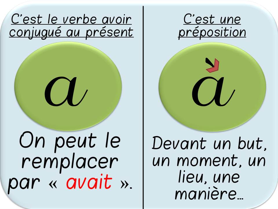 Français langue seconde enrichie, sec. 1: Révision (partie 1) - Homophones
