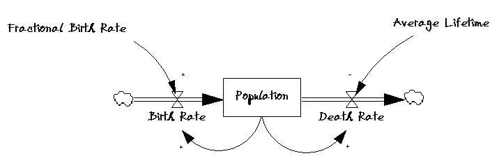 Simple SD model of populationHow to learn system dynamics, แหล่งความรู้ ...