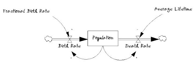 Simple SD model of populationHow to learn system dynamics, แหล่งความรู้ ...