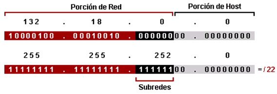 Subneteo de Red