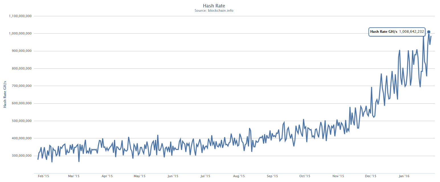 Increase in Bitcoin’s Hash Rate | I lived on bitcoin for 24 hours