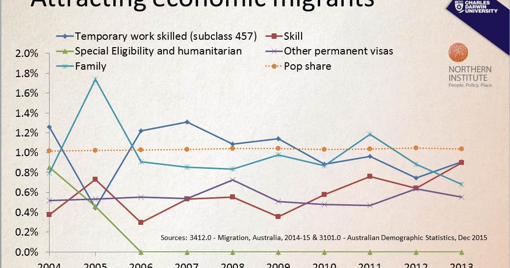 Demography North: The growing importance of overseas migration to the ...