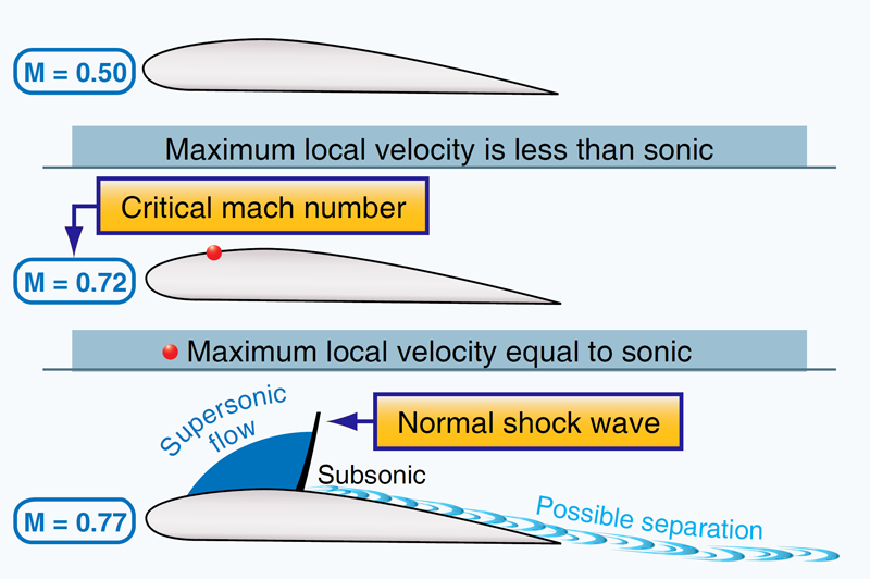High Speed Flight - Aerodynamics of Flight