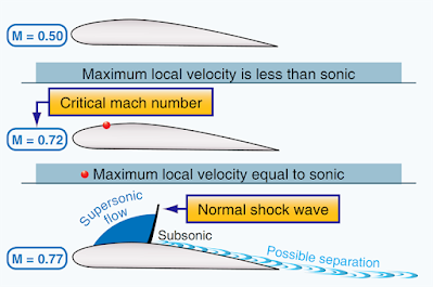 High Speed Flight - Aerodynamics of Flight
