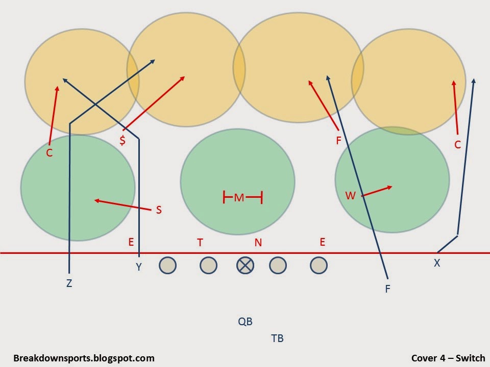 Football Fundamentals: Cover 4 Defense "Coverage"