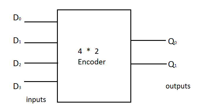 ENCODER's | VLSI & Embedded Projects