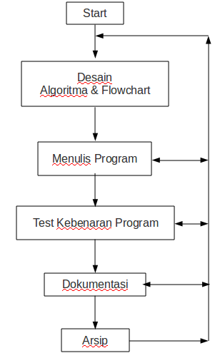 Flowchart dan Algoritma | Welcome to My Blog