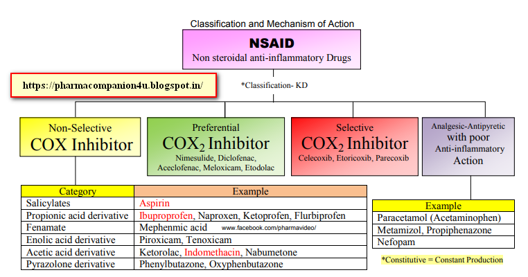 PHARMACOMPANION: NSAID'S CLASSIFICATION AND MECHANISM OF ACTION