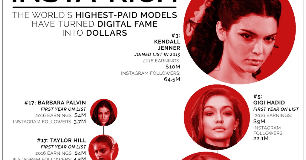 Who Is The World's Highest Paid Female Model For 2016?