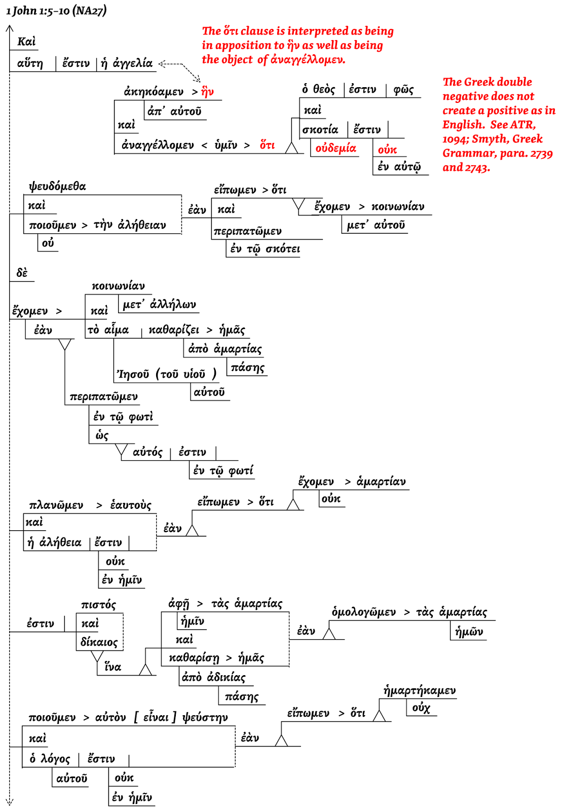 Biblical Languages Posts: 1 John 1:5-10 NA27 Grammatical Diagram
