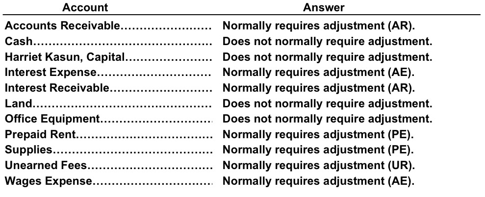 Accounting Questions and Answers: EX 3-2 Classifying adjusting entries