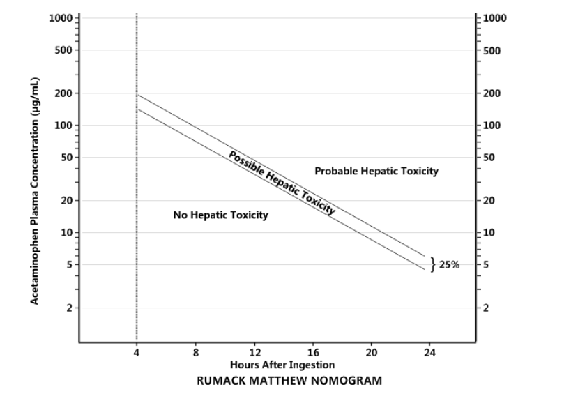 INTOXICACIONES MAS FRECUENTES: Nomograma de Rumack- Matthew
