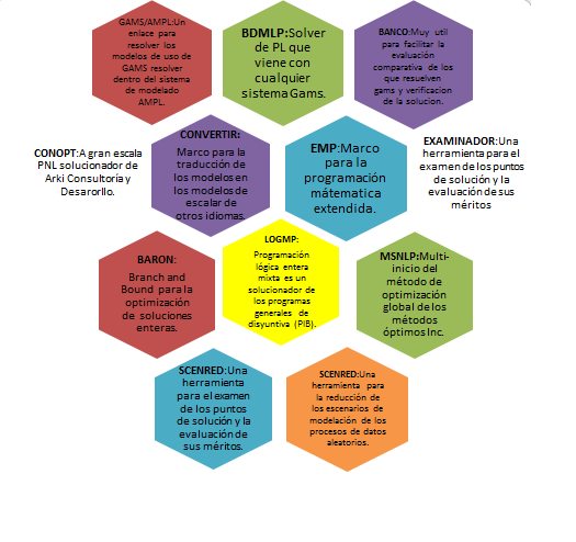 General Algebraic Modelling System (GAMS) | ¡Operations Research Texts!