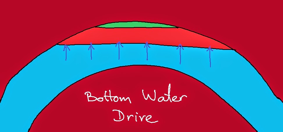 Reservoir Engineering Online: Water / Aquifer Drive